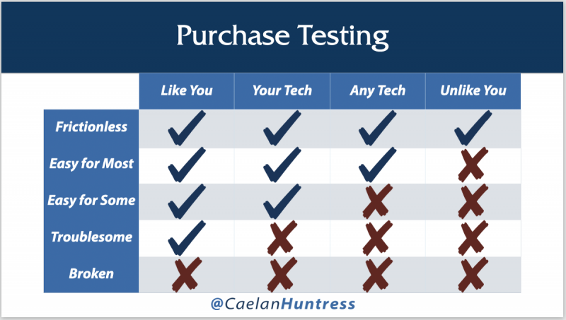 Test Your Own Purchase Process – CAELAN HUNTRESS